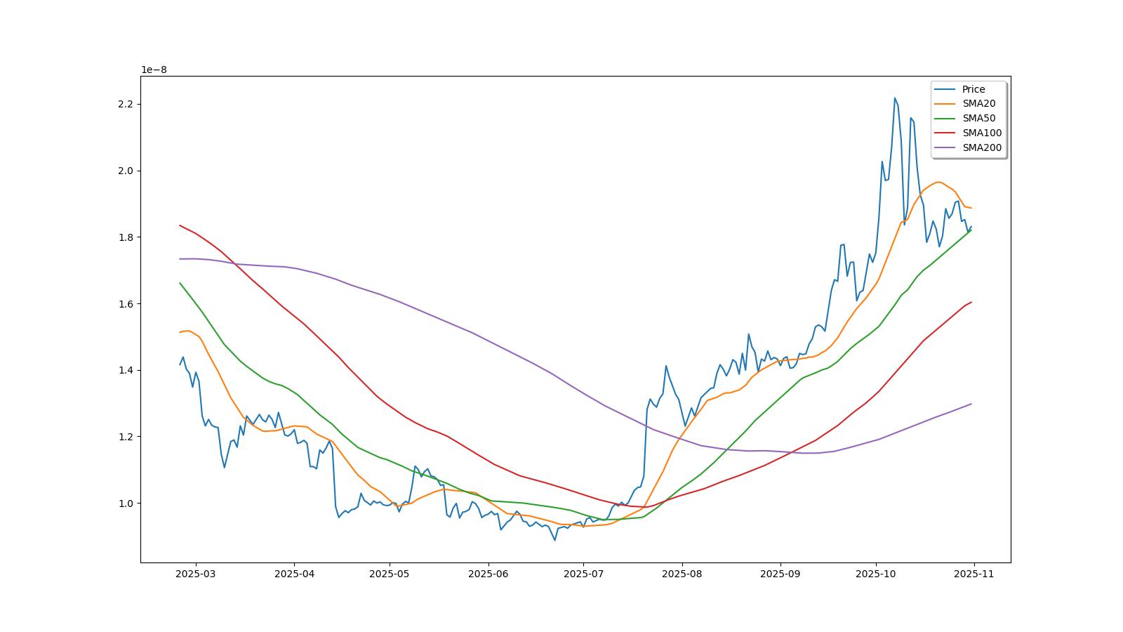 Steakd Simple Moving Averages