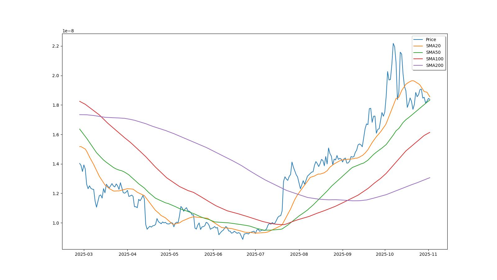 Steakd Simple Moving Averages