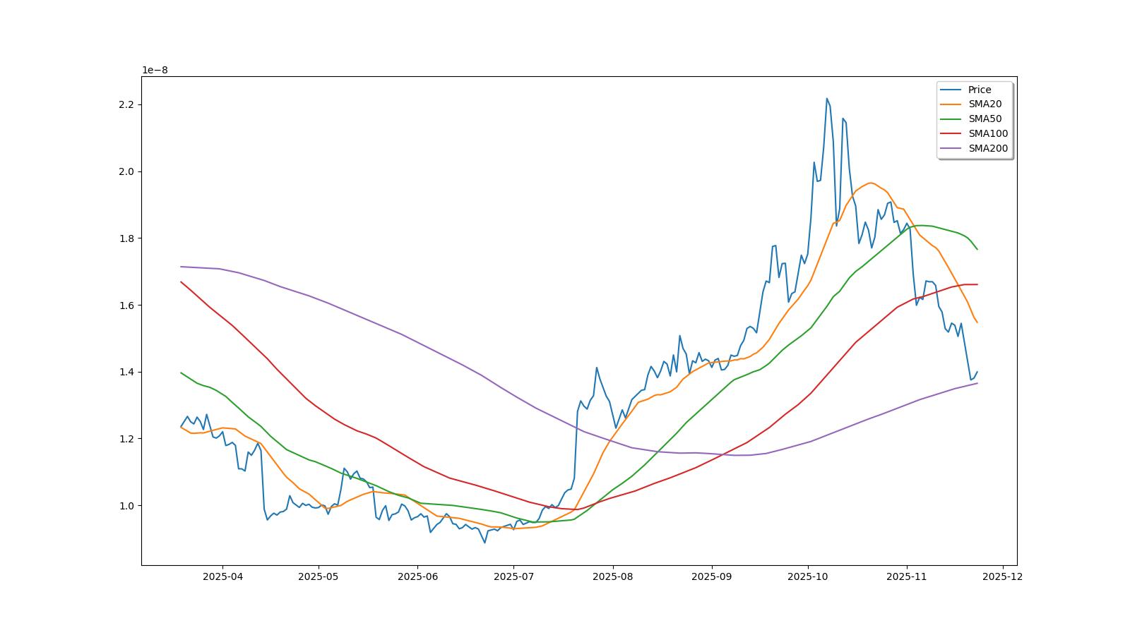 Steakd Simple Moving Averages