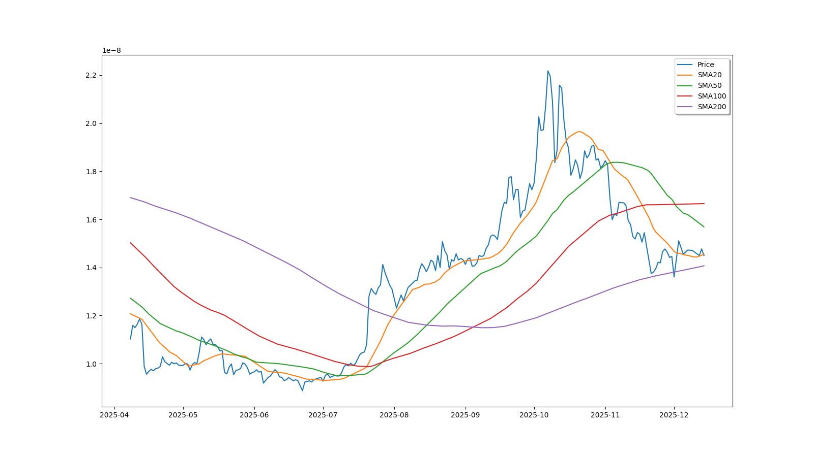 Steakd Simple Moving Averages