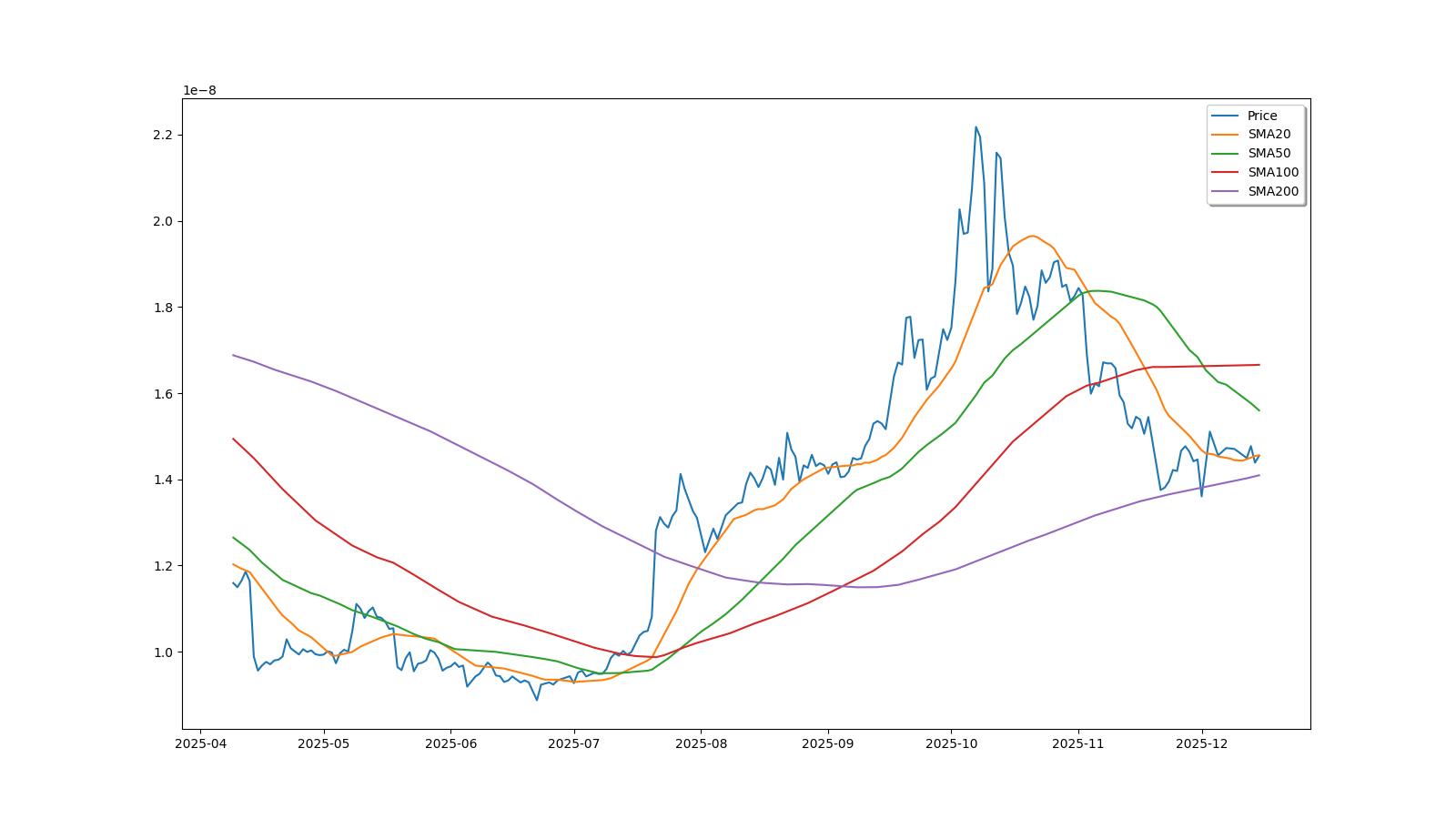 Steakd Simple Moving Averages