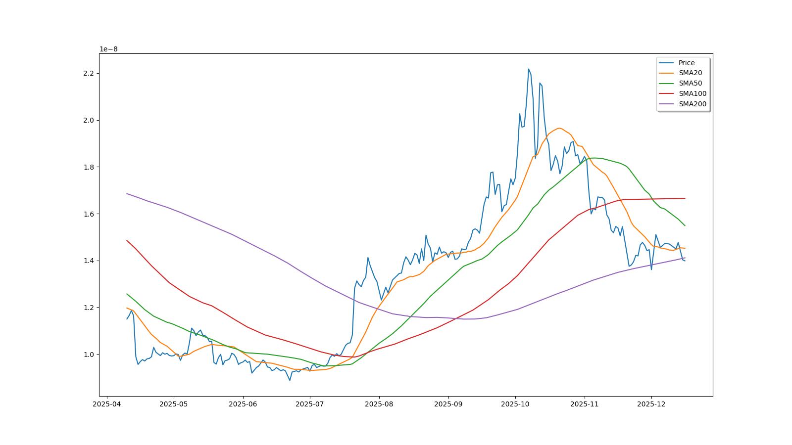 Steakd Simple Moving Averages