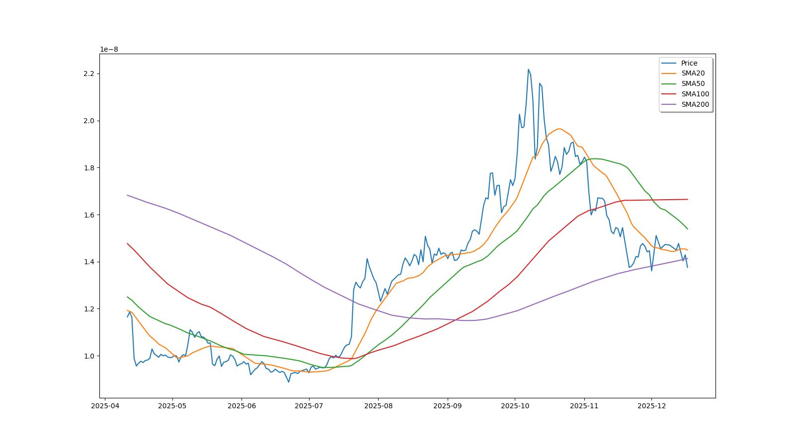 Steakd Simple Moving Averages