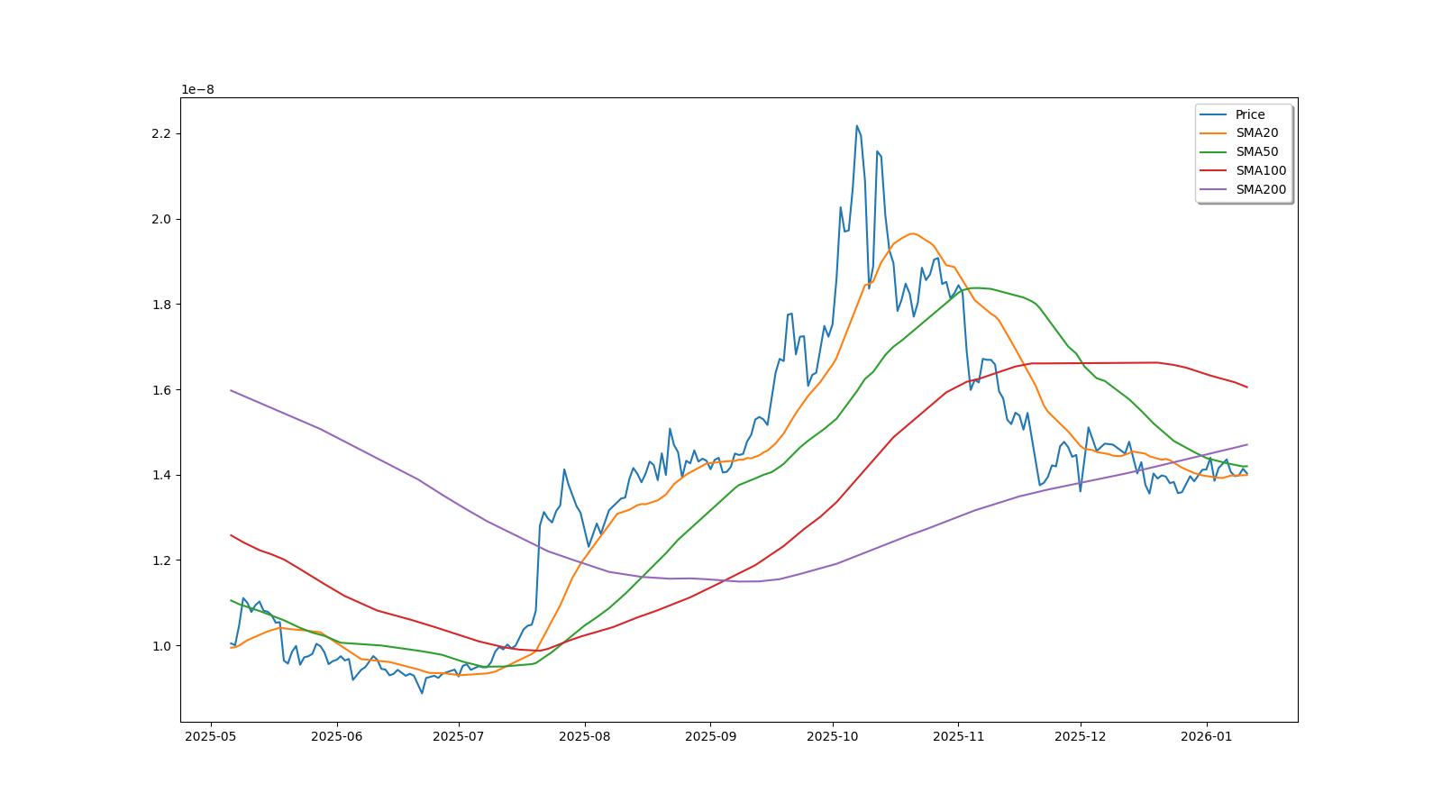 Steakd Simple Moving Averages