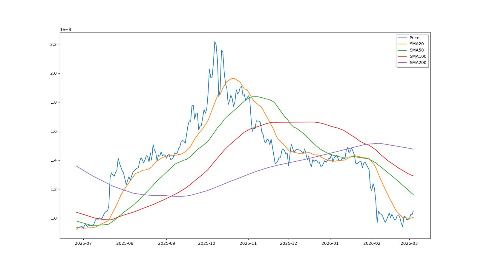 Steakd Simple Moving Averages