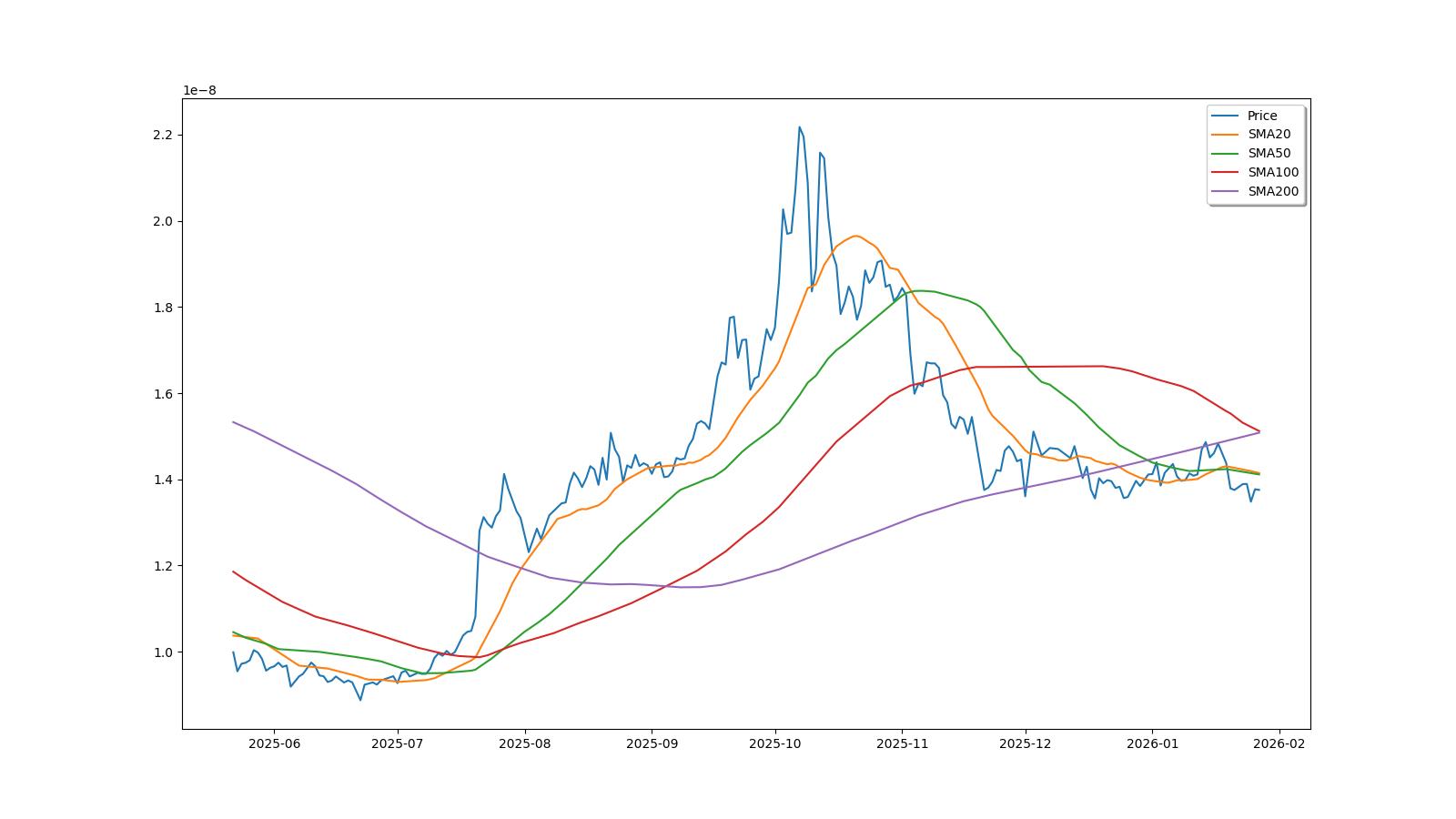 Steakd Simple Moving Averages