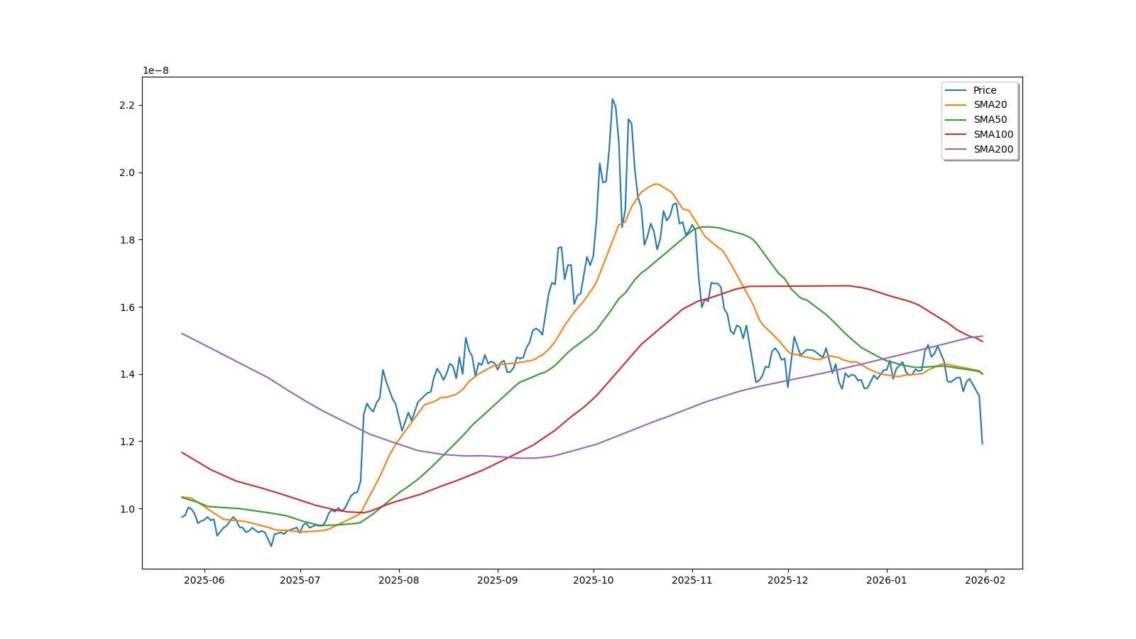 Steakd Simple Moving Averages
