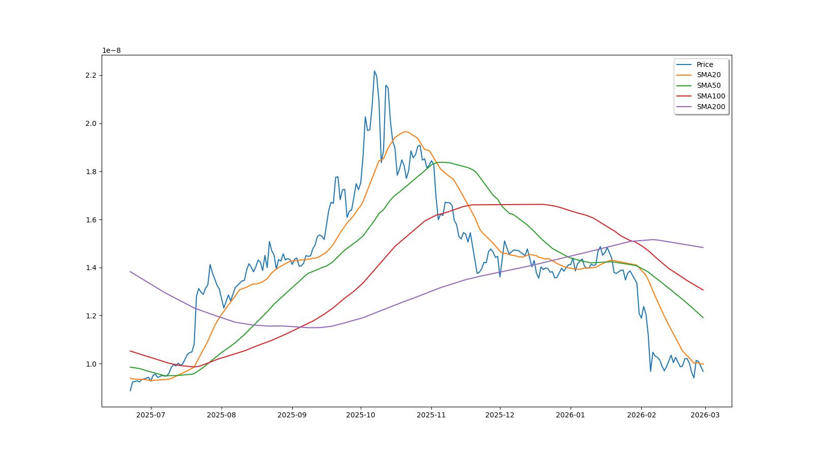 Steakd Simple Moving Averages