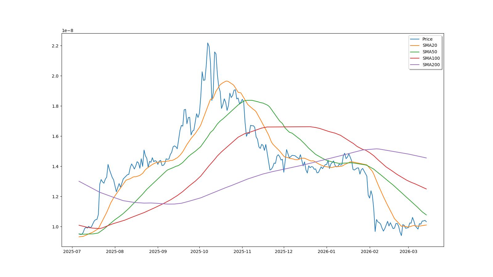 Steakd Simple Moving Averages