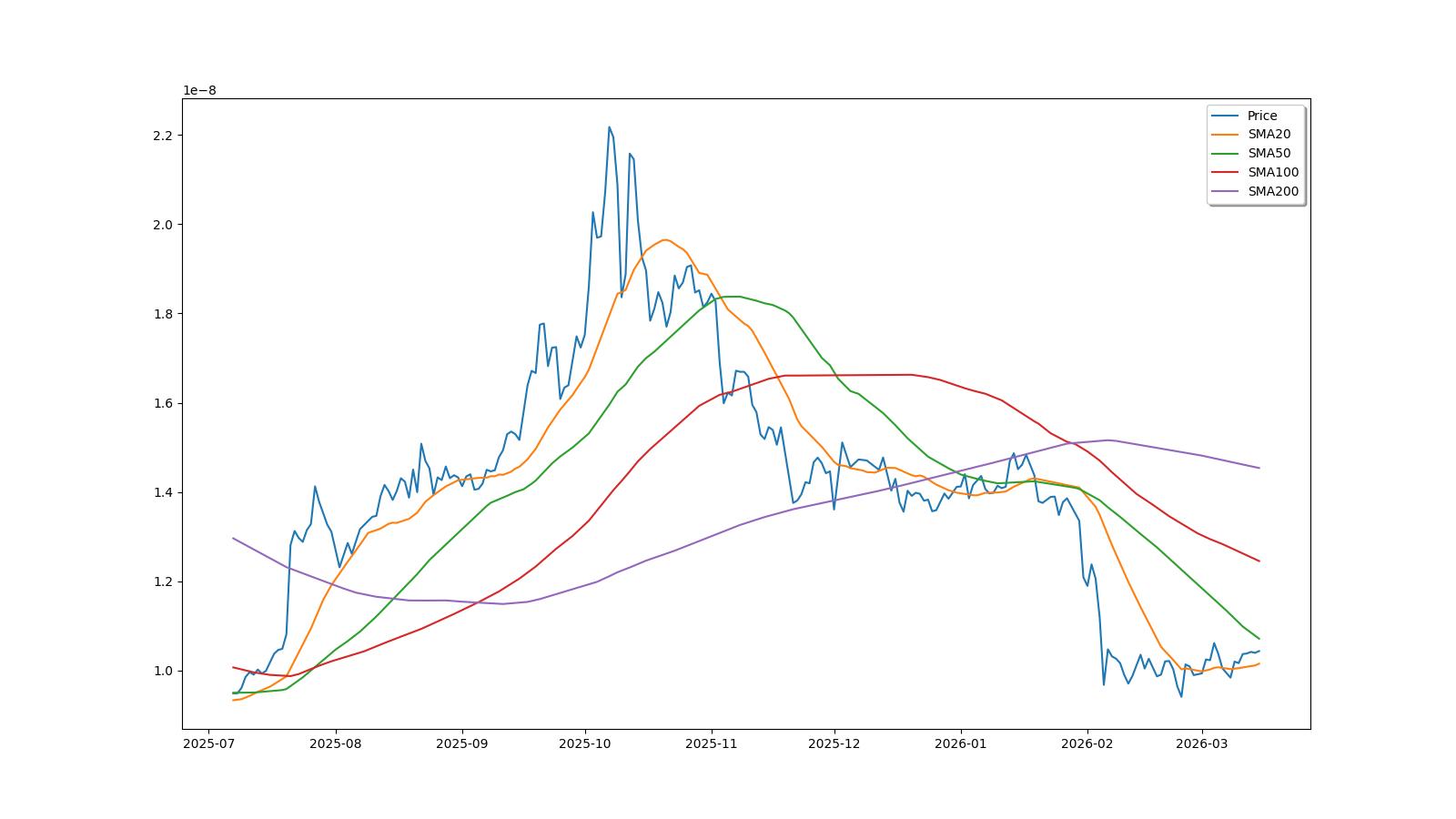 Steakd Simple Moving Averages