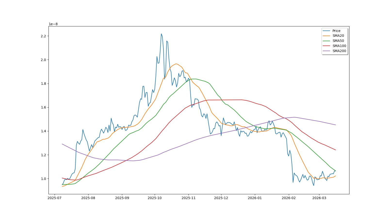 Steakd Simple Moving Averages