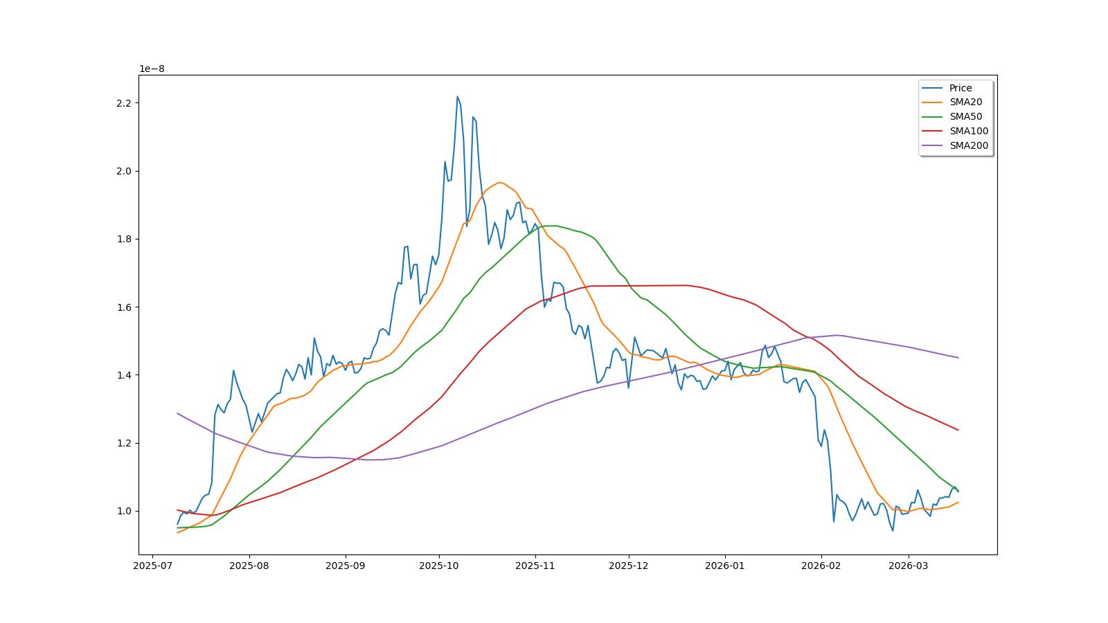 Steakd Simple Moving Averages