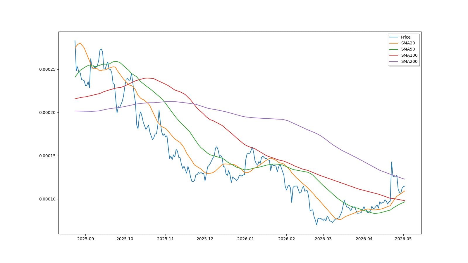 Steamboat Willie Simple Moving Averages