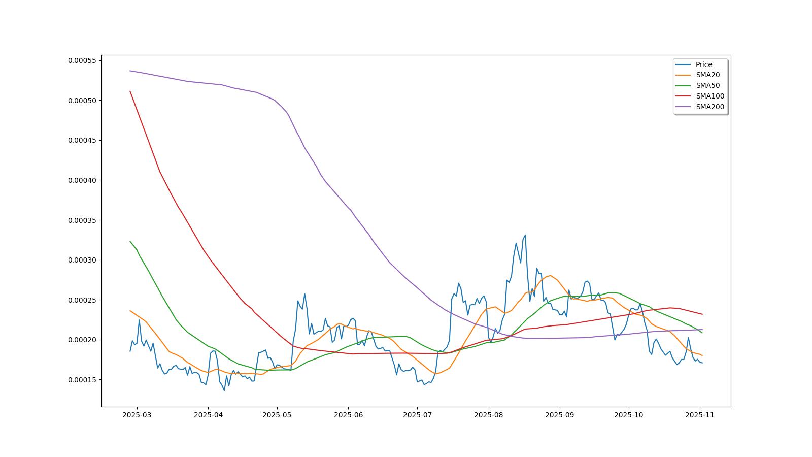 Steamboat Willie Simple Moving Averages