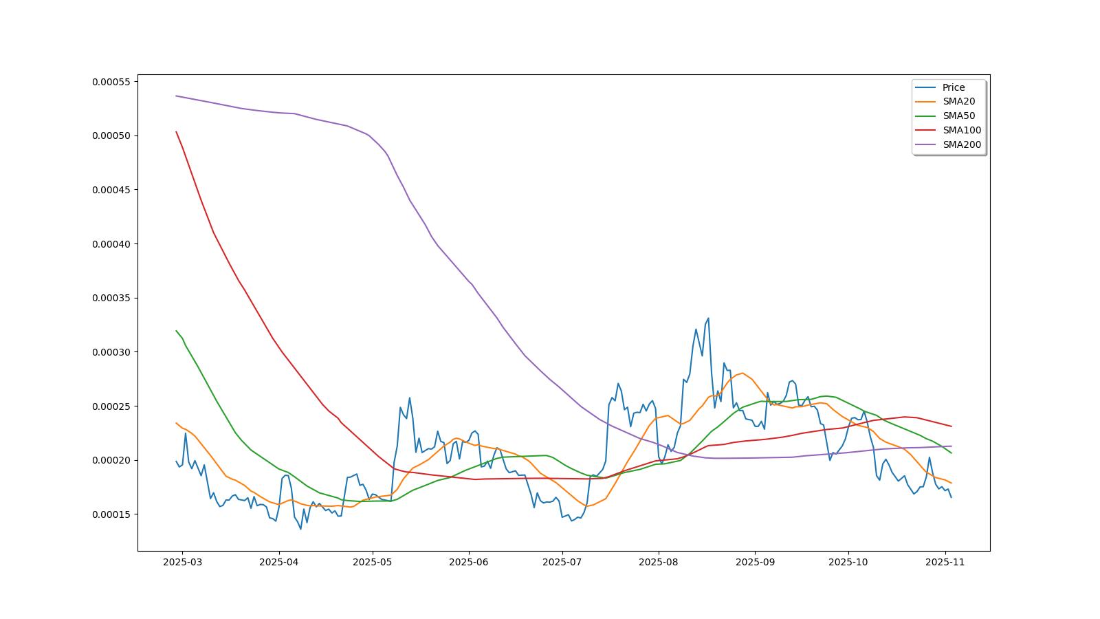 Steamboat Willie Simple Moving Averages