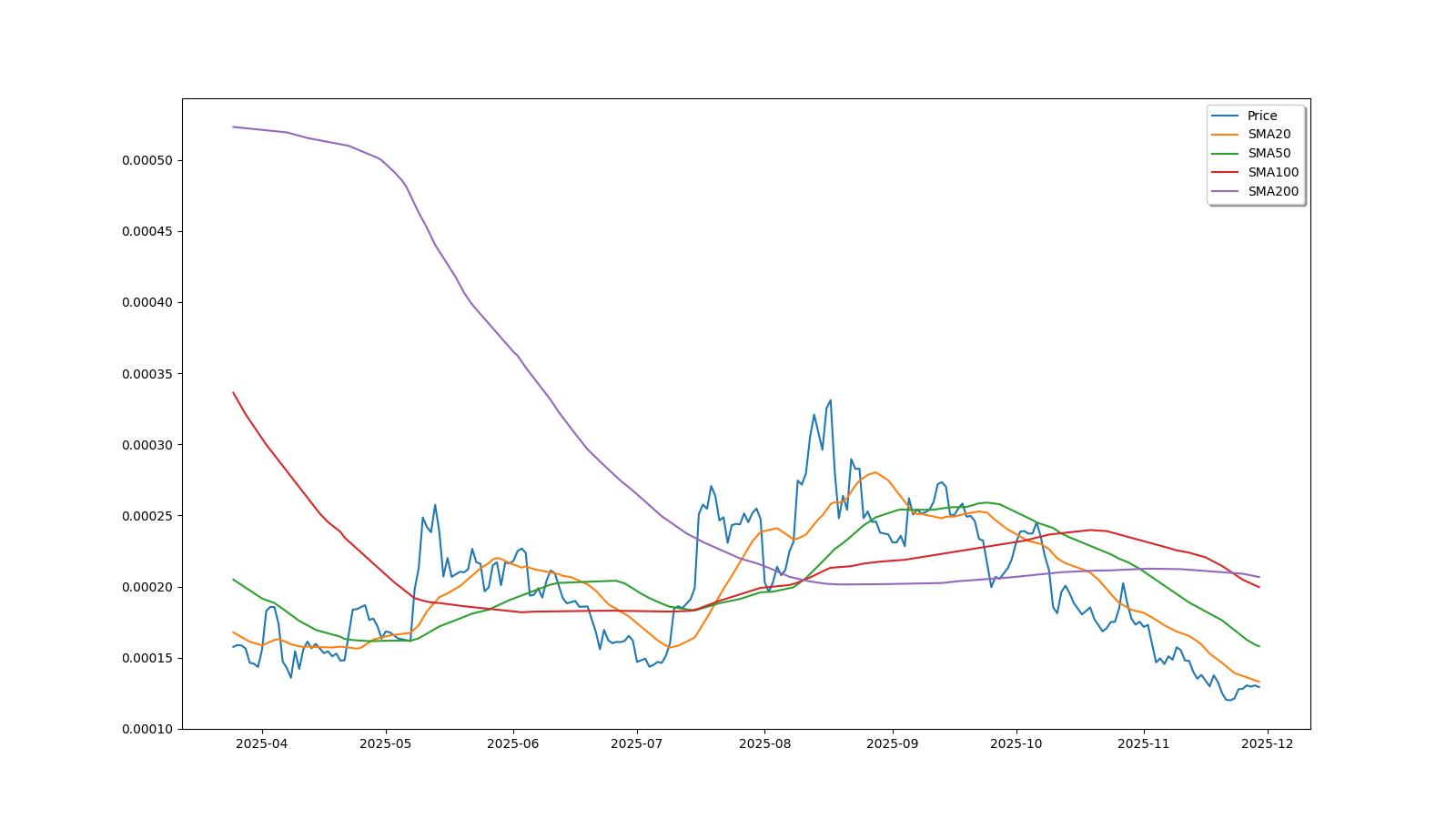 Steamboat Willie Simple Moving Averages