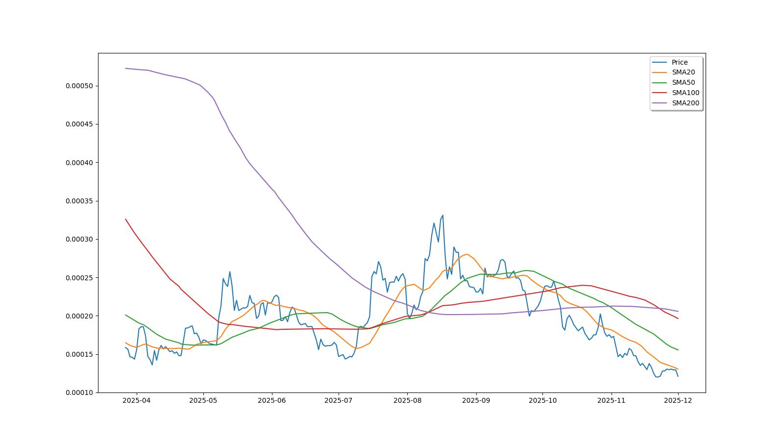 Steamboat Willie Simple Moving Averages
