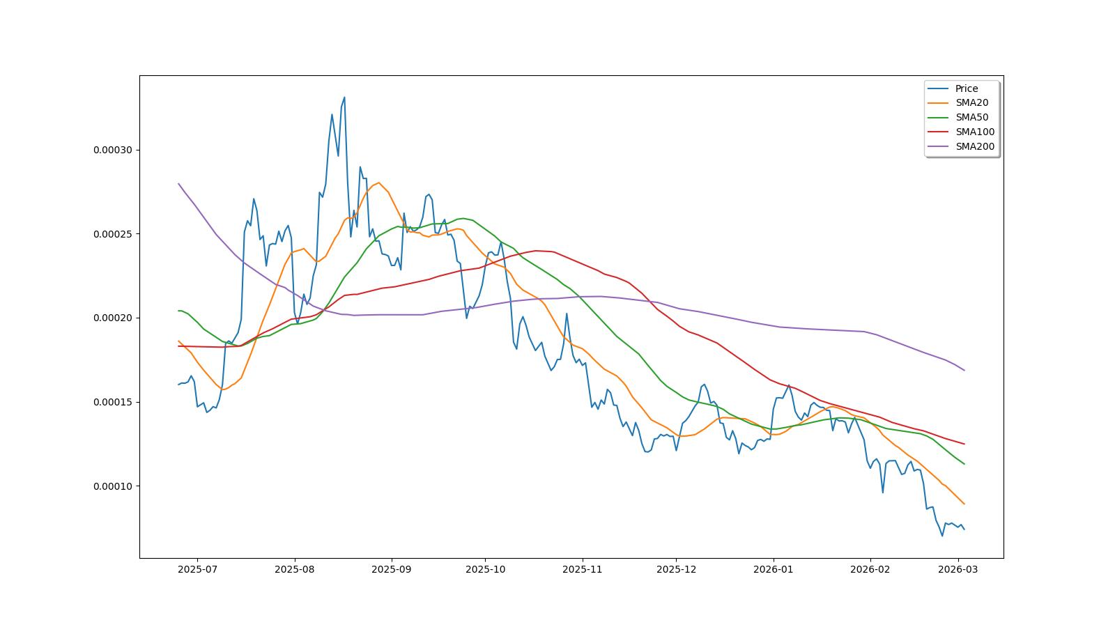 Steamboat Willie Simple Moving Averages