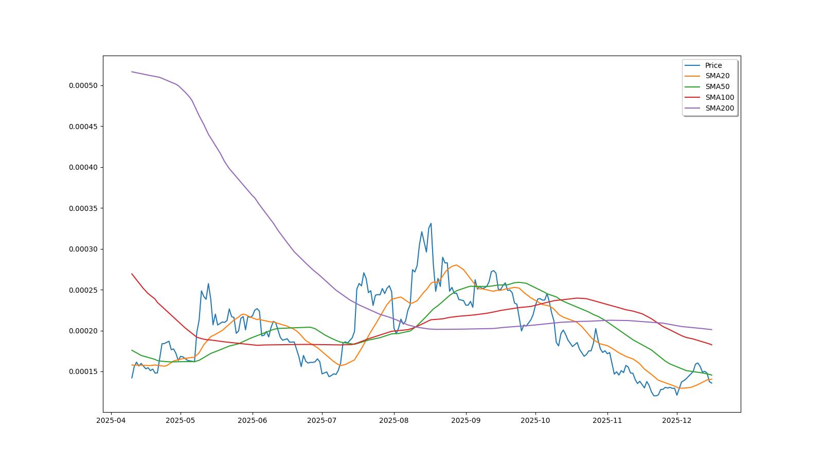 Steamboat Willie Simple Moving Averages