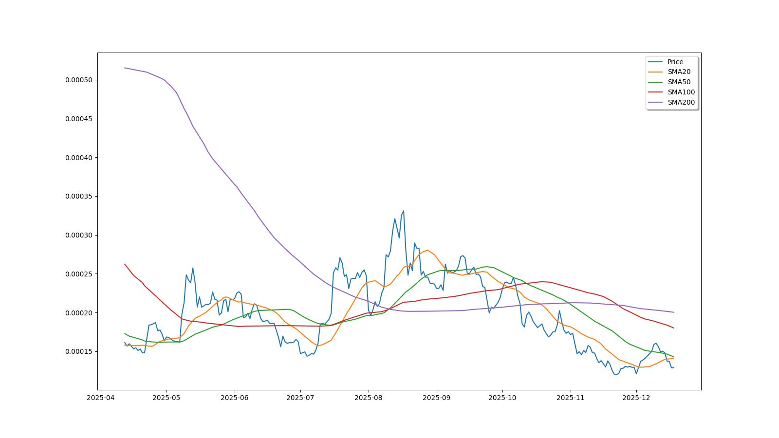 Steamboat Willie Simple Moving Averages