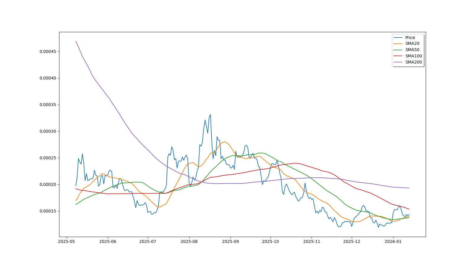 Steamboat Willie Simple Moving Averages