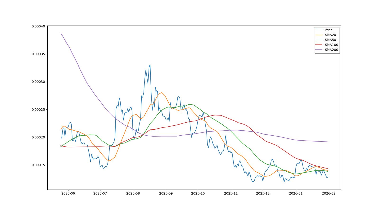 Steamboat Willie Simple Moving Averages