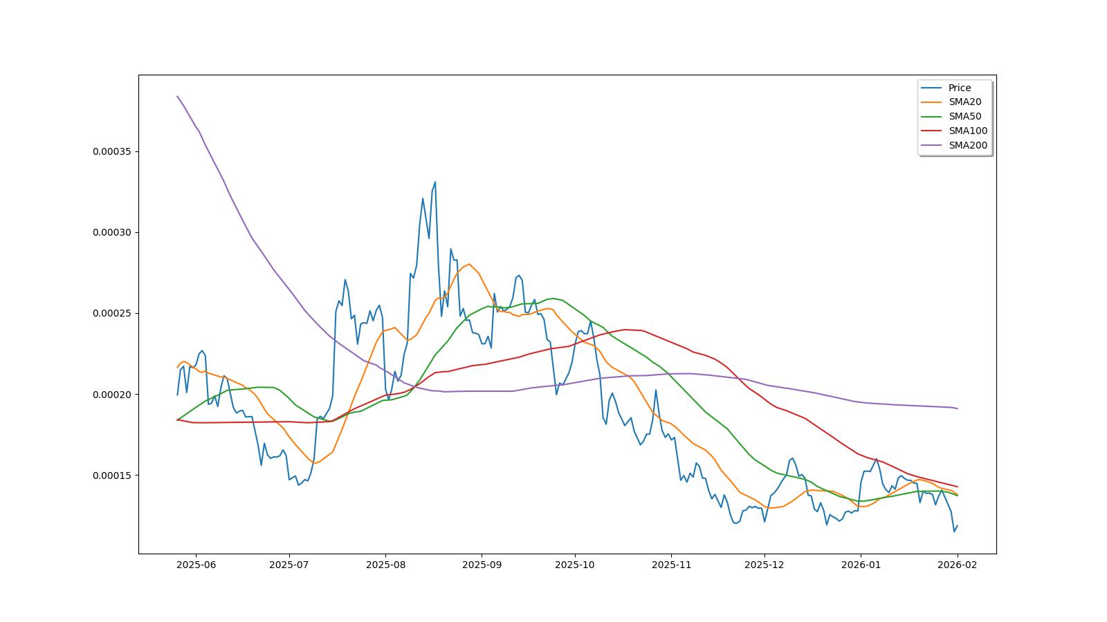 Steamboat Willie Simple Moving Averages