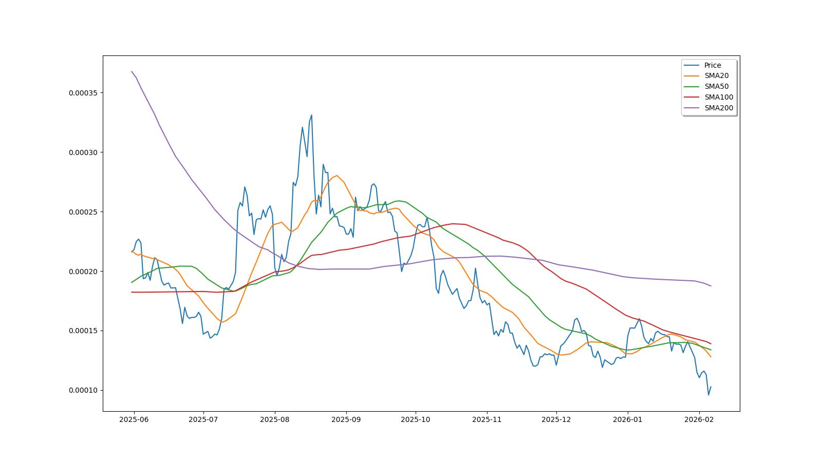 Steamboat Willie Simple Moving Averages