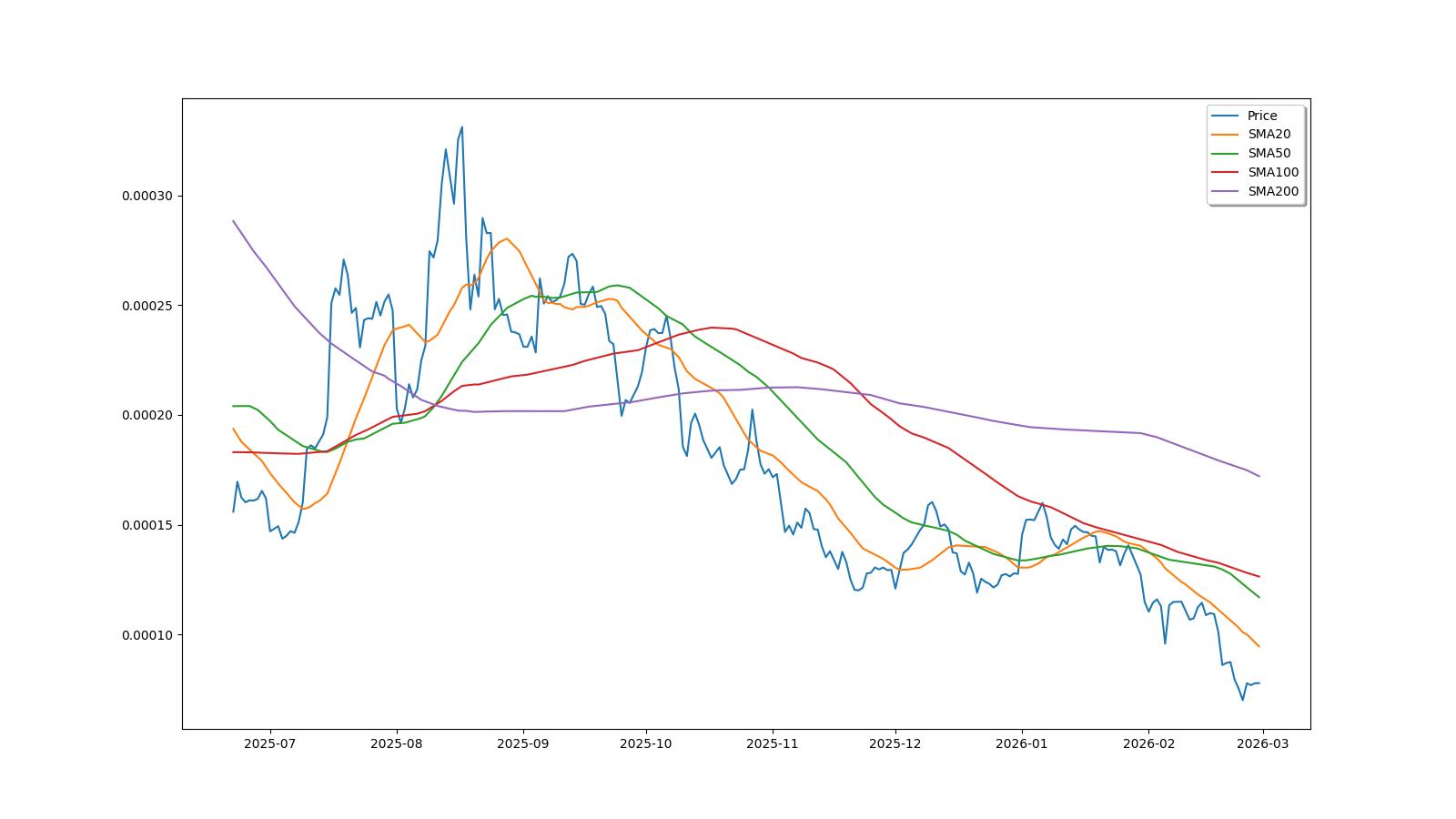 Steamboat Willie Simple Moving Averages