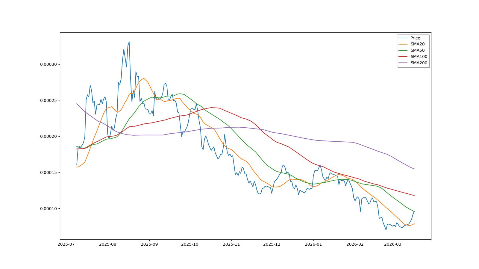 Steamboat Willie Simple Moving Averages