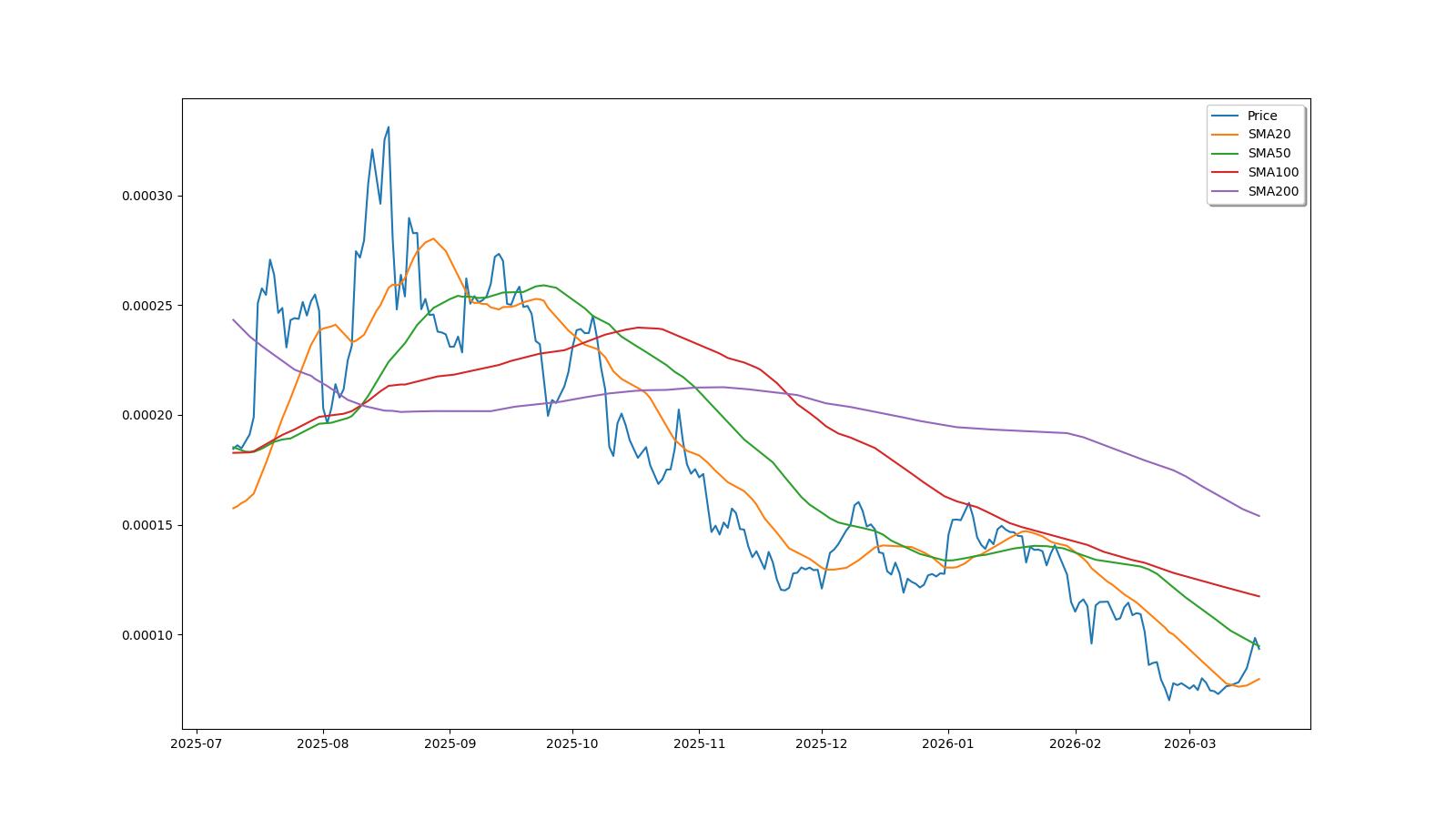 Steamboat Willie Simple Moving Averages