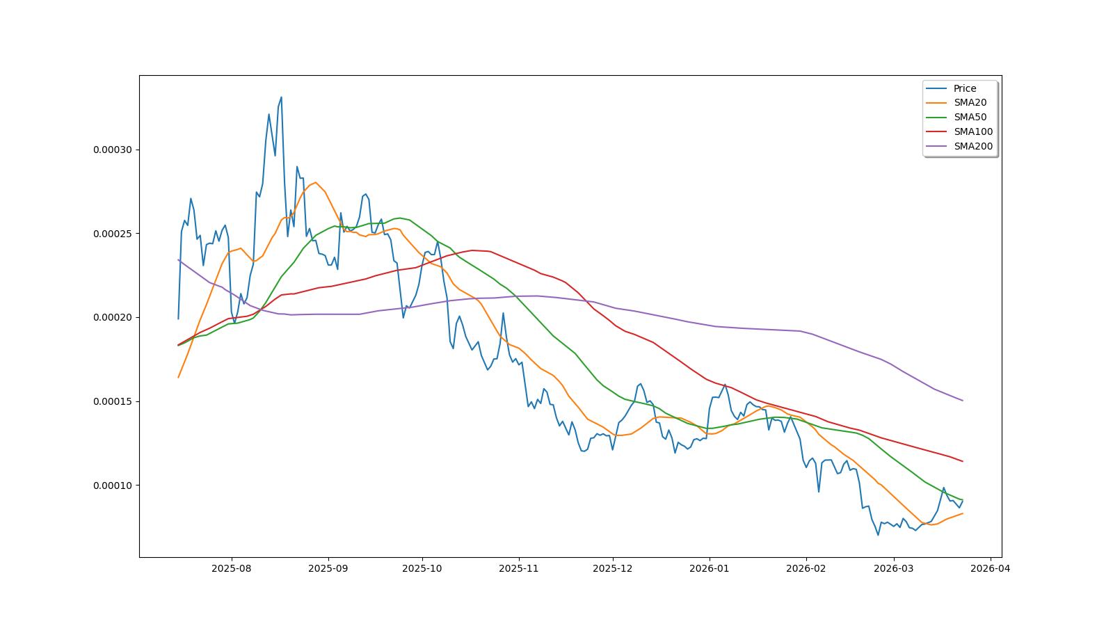 Steamboat Willie Simple Moving Averages