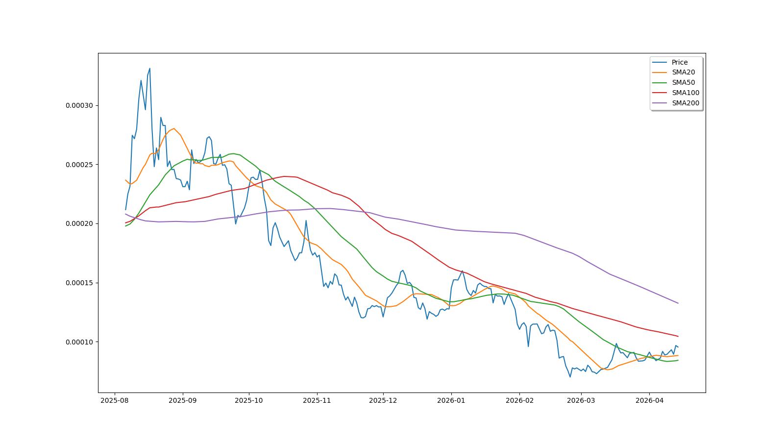 Steamboat Willie Simple Moving Averages