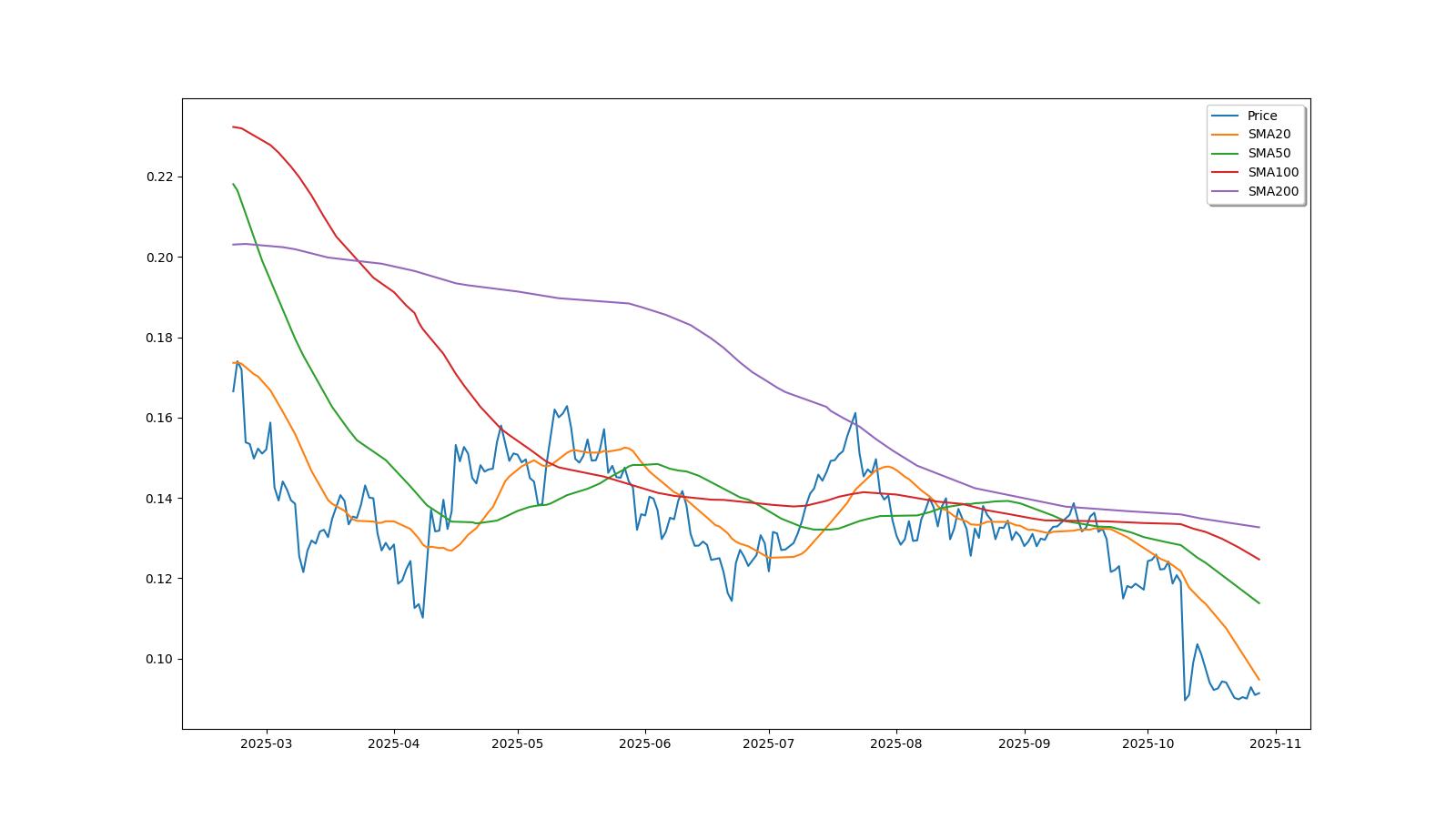 Steem Simple Moving Averages