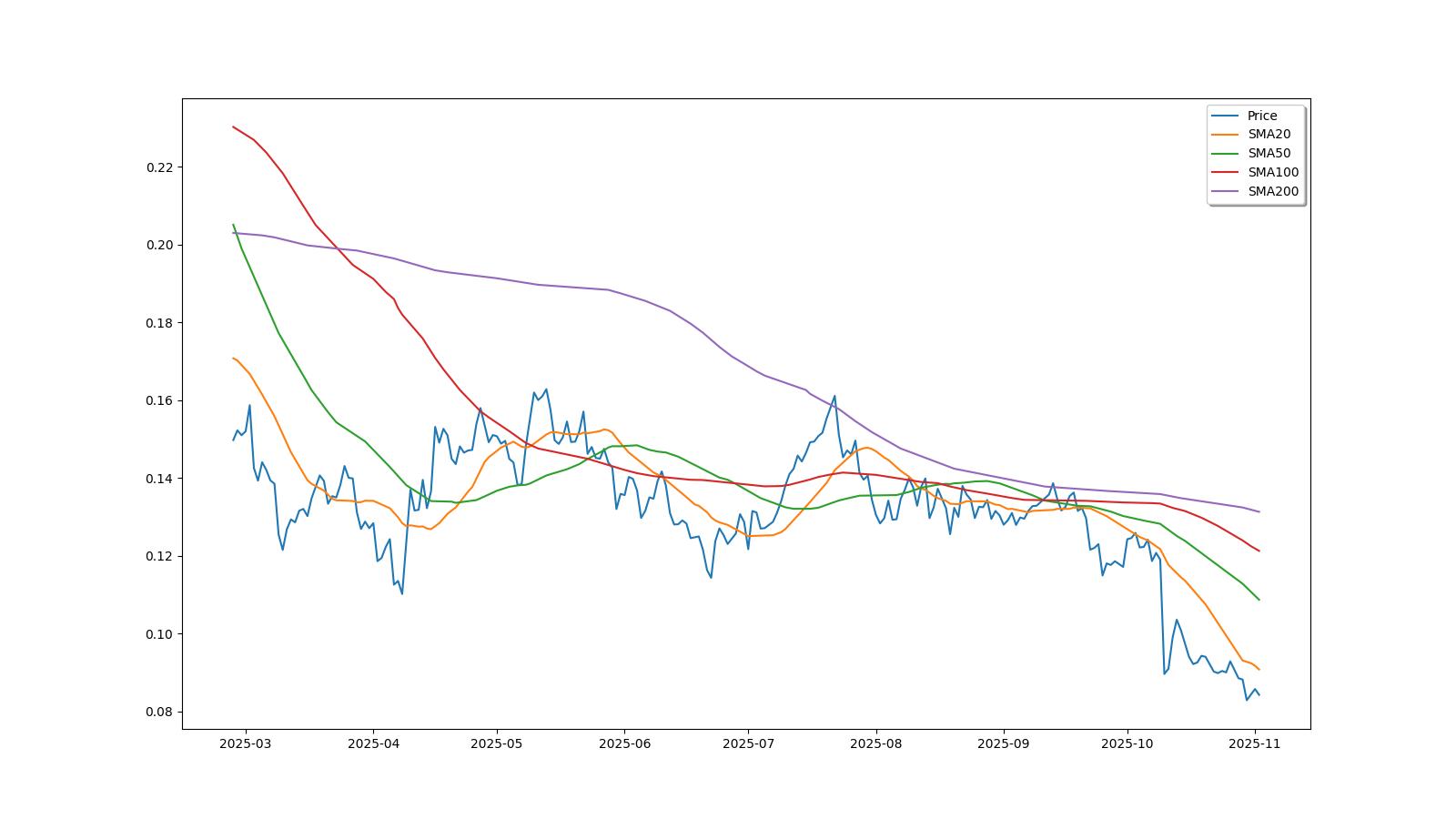 Steem Simple Moving Averages