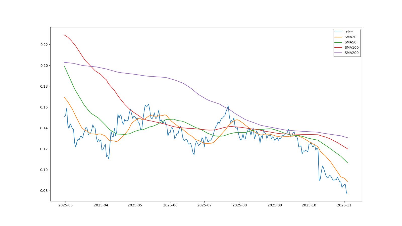 Steem Simple Moving Averages