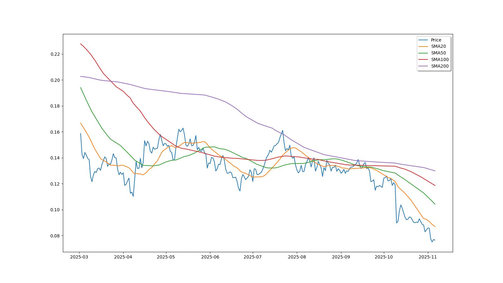 Steem Simple Moving Averages