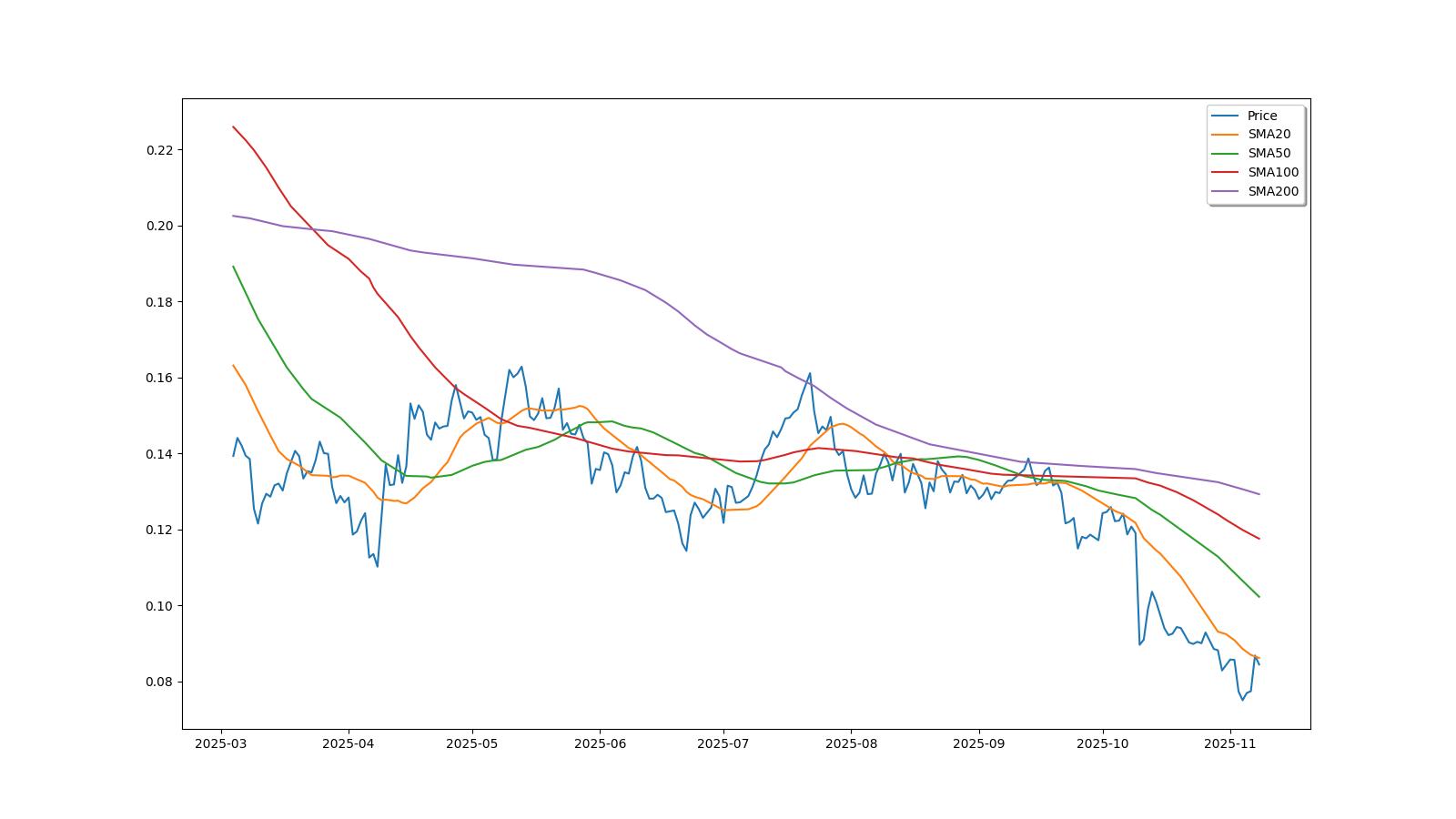 Steem Simple Moving Averages