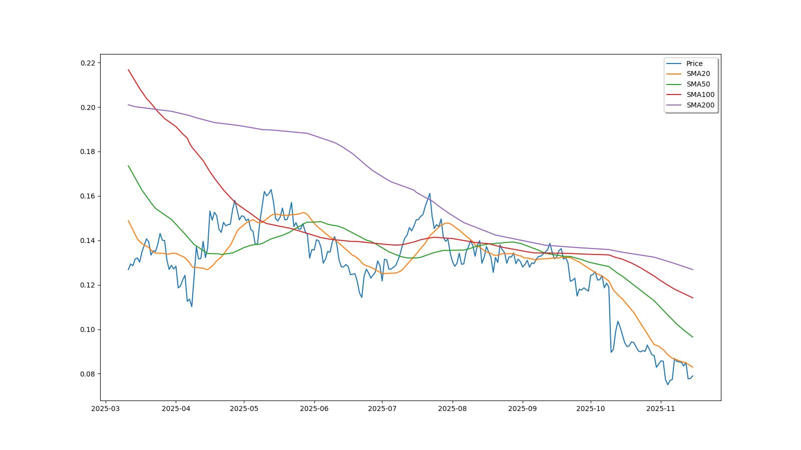 Steem Simple Moving Averages