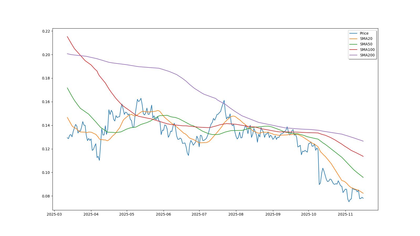 Steem Simple Moving Averages