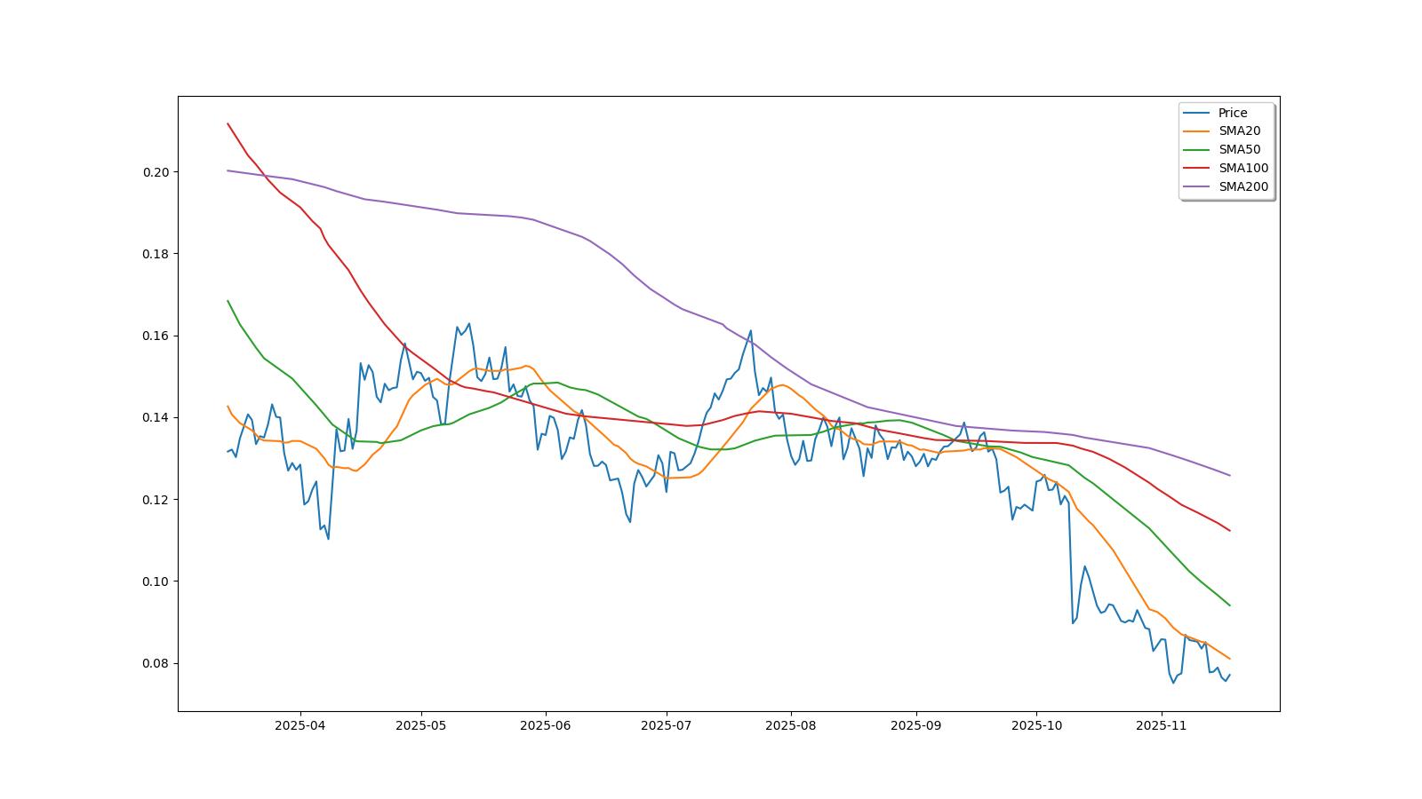 Steem Simple Moving Averages