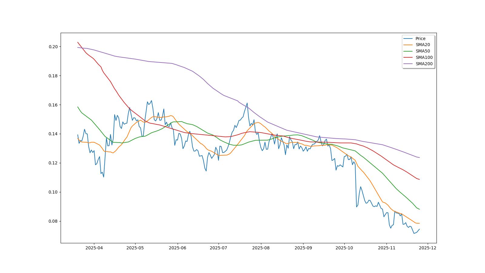 STEEM Simple Moving Averages