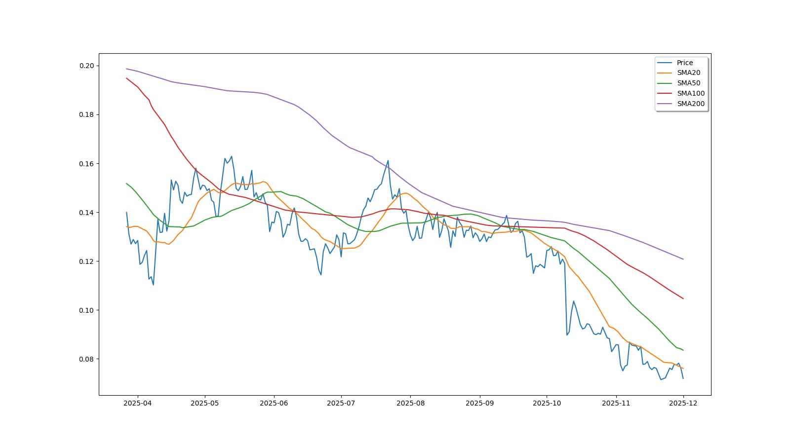 Steem Simple Moving Averages