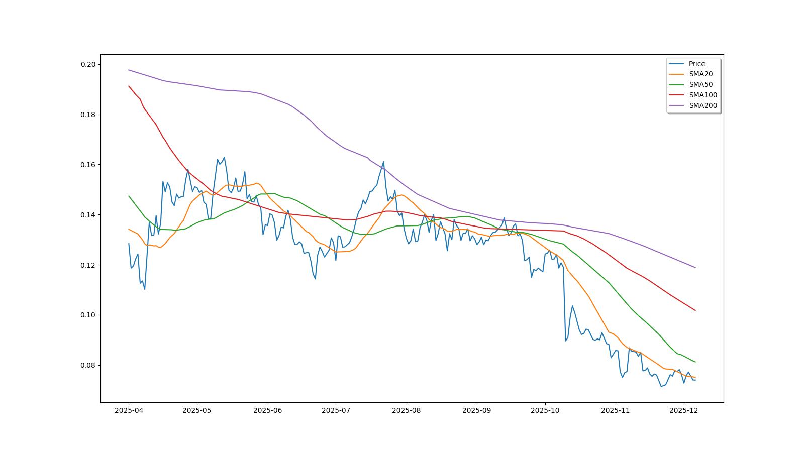 Steem Simple Moving Averages