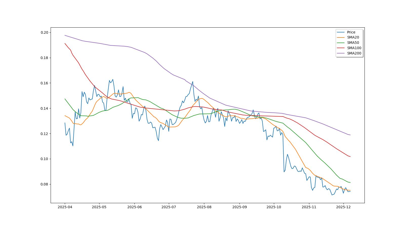 スティーム Simple Moving Averages