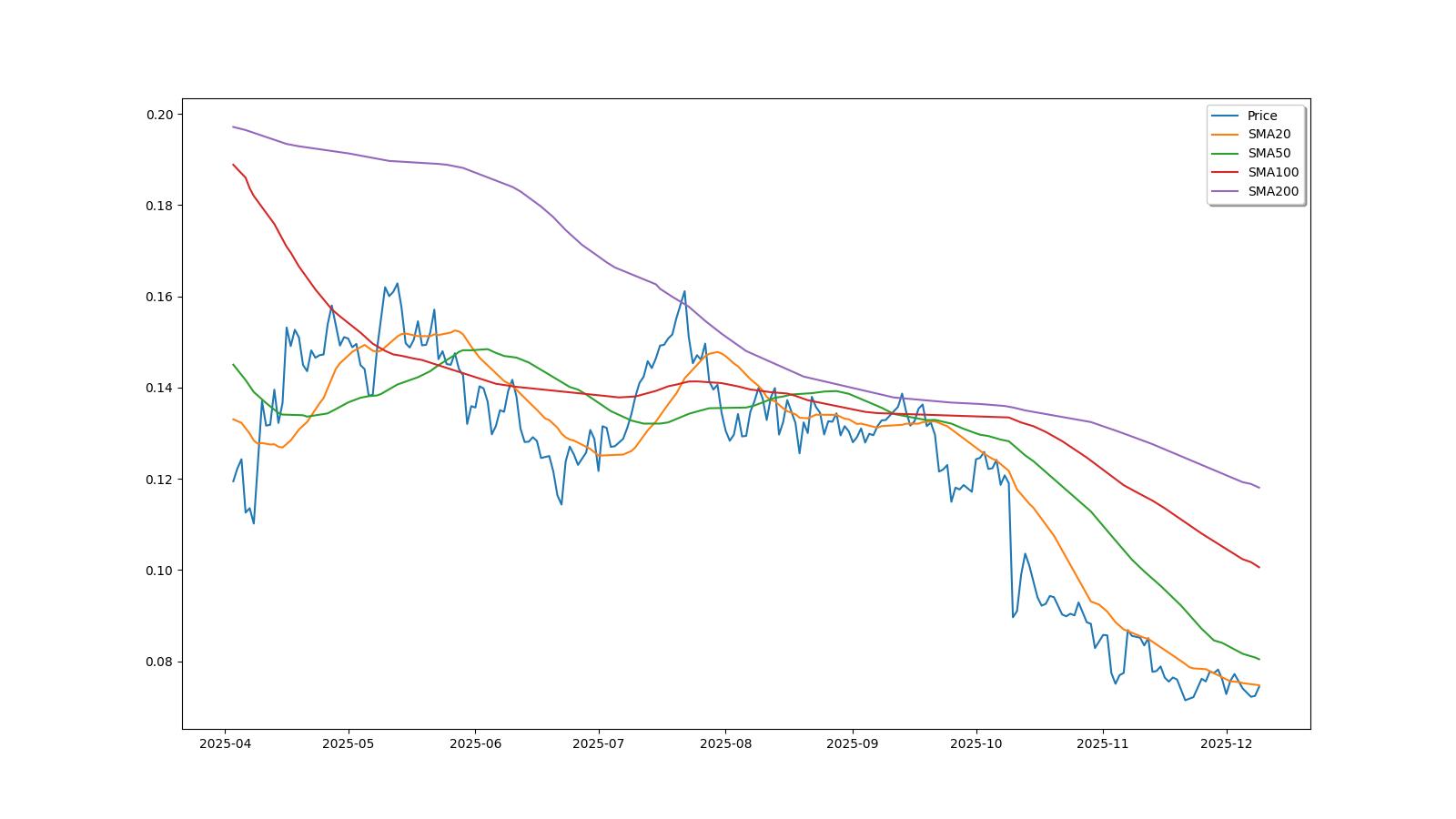 Steem Simple Moving Averages