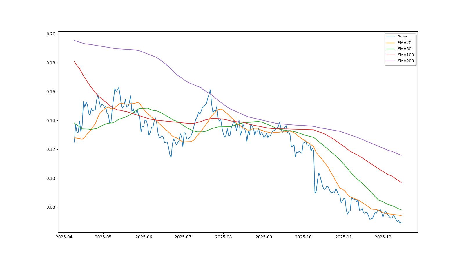 Steem Simple Moving Averages