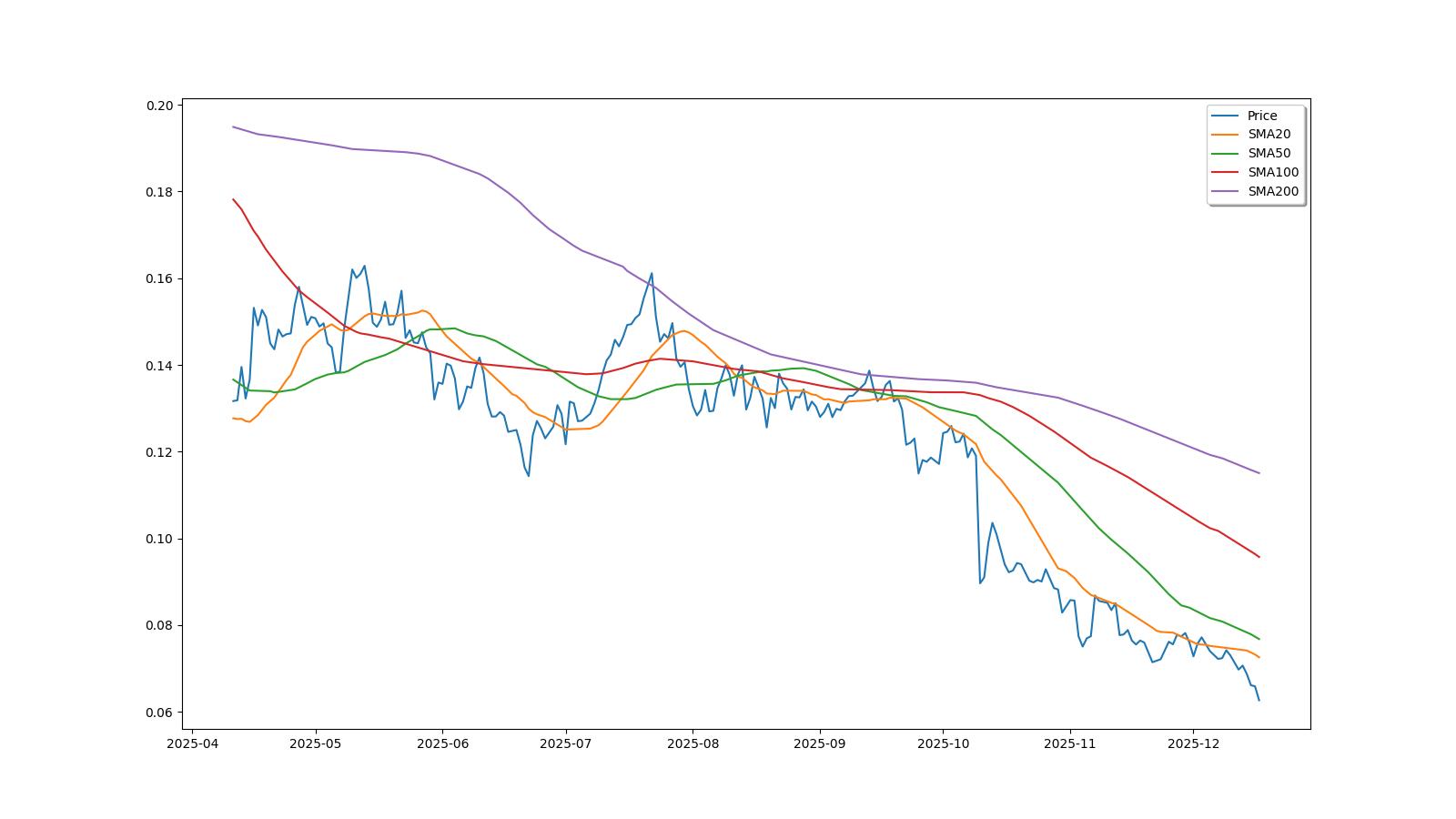 STEEM Simple Moving Averages