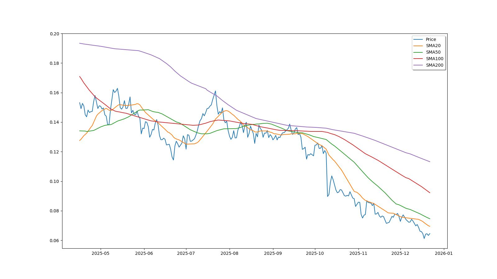 스팀 Simple Moving Averages