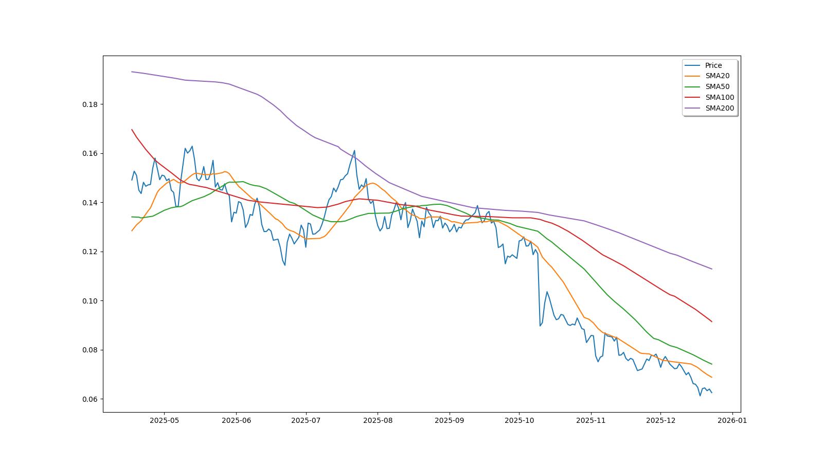 スティーム Simple Moving Averages